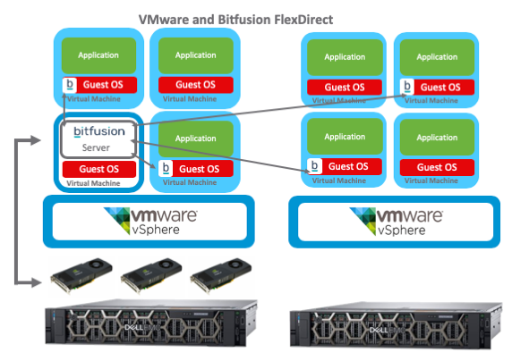 Bitfusion y VMware – Arquitectura en la Nube