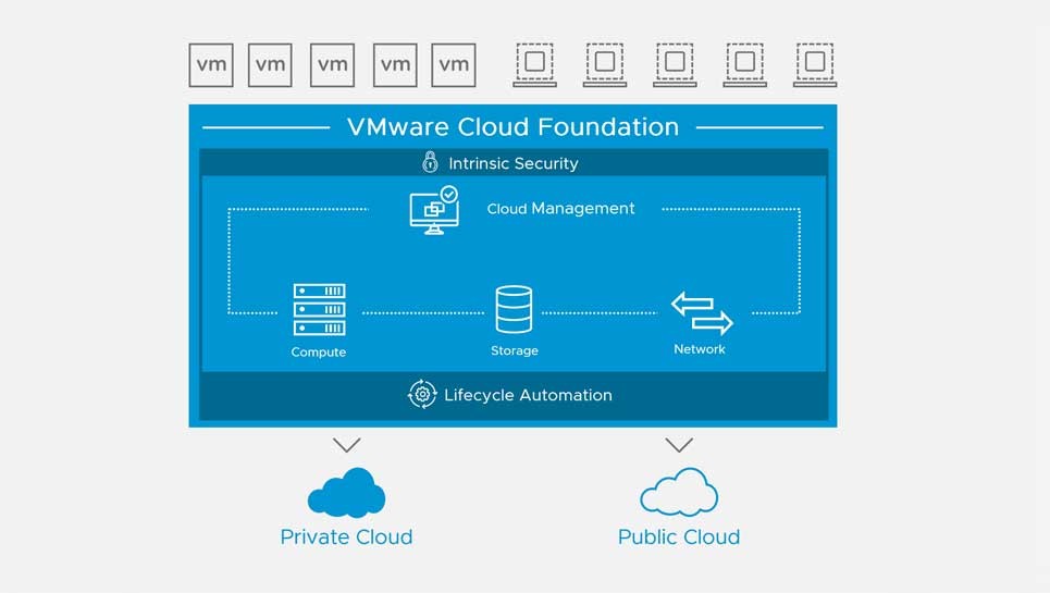 VMware Cloud Foundation – Conceptos básicos y arquitectura de alto ...