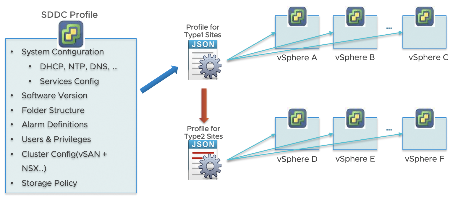 vSphere 7 Deep dives – vCenter Profiles – Arquitectura en la Nube