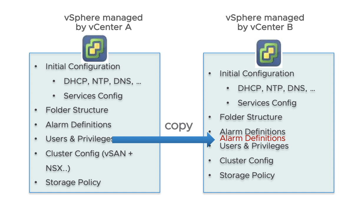 vSphere 7 Deep dives – vCenter Profiles – Arquitectura en la Nube