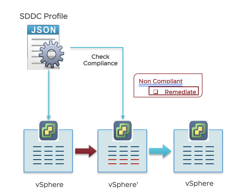 vSphere 7 Deep dives – vCenter Profiles – Arquitectura en la Nube